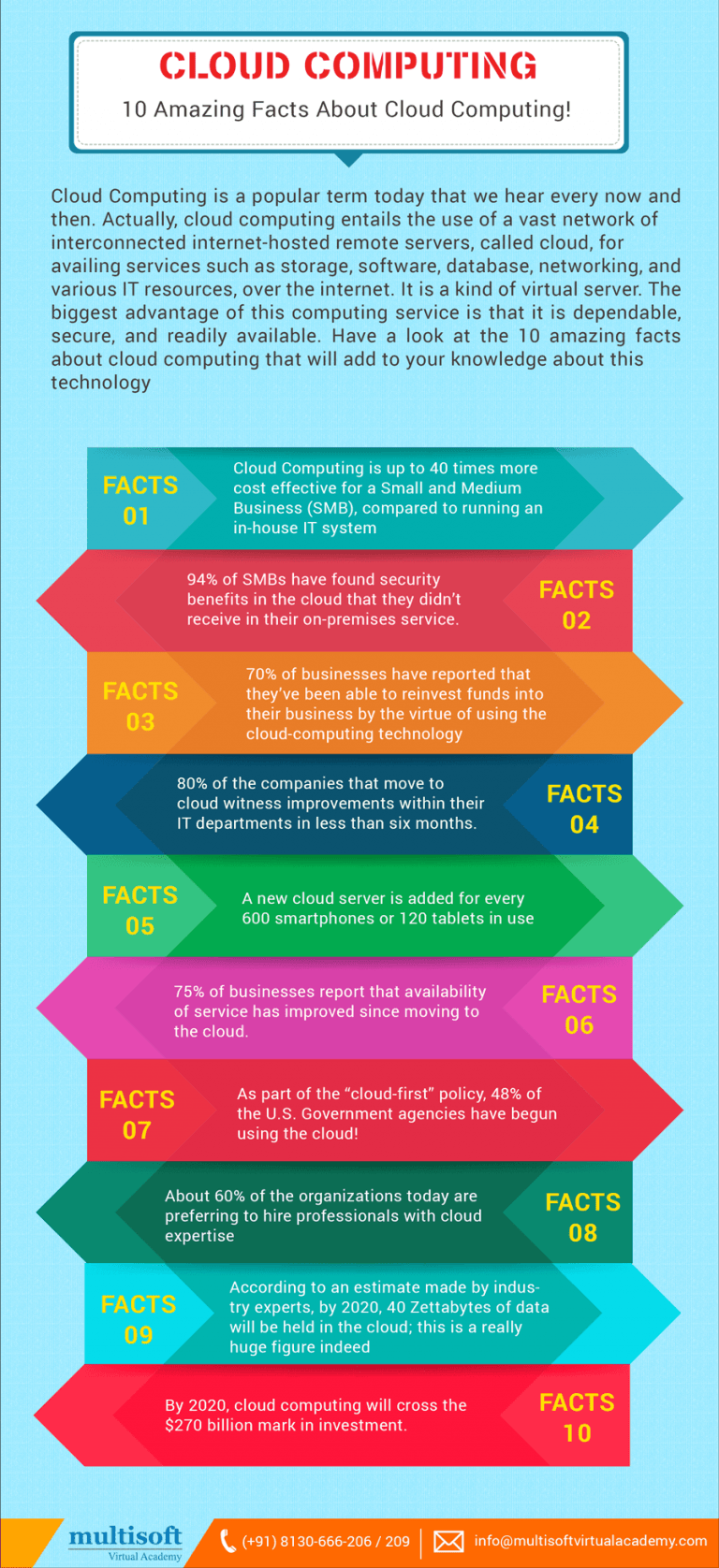10 Amazing Facts About Cloud Computing Infographic - e-Learning Infographics