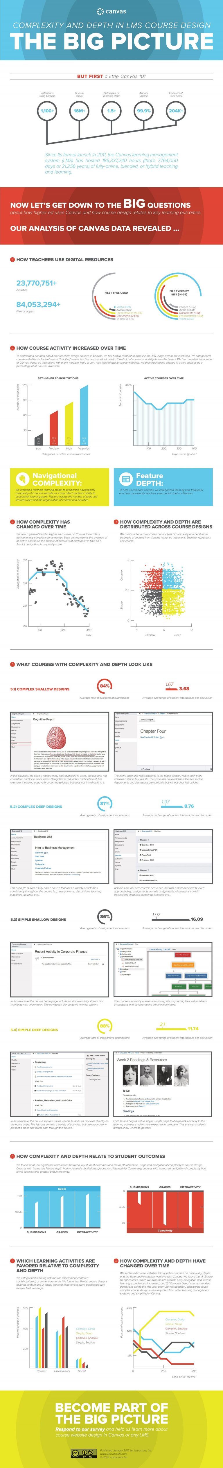 Complexity and Depth of LMS Course Design Infographic - e-Learning ...