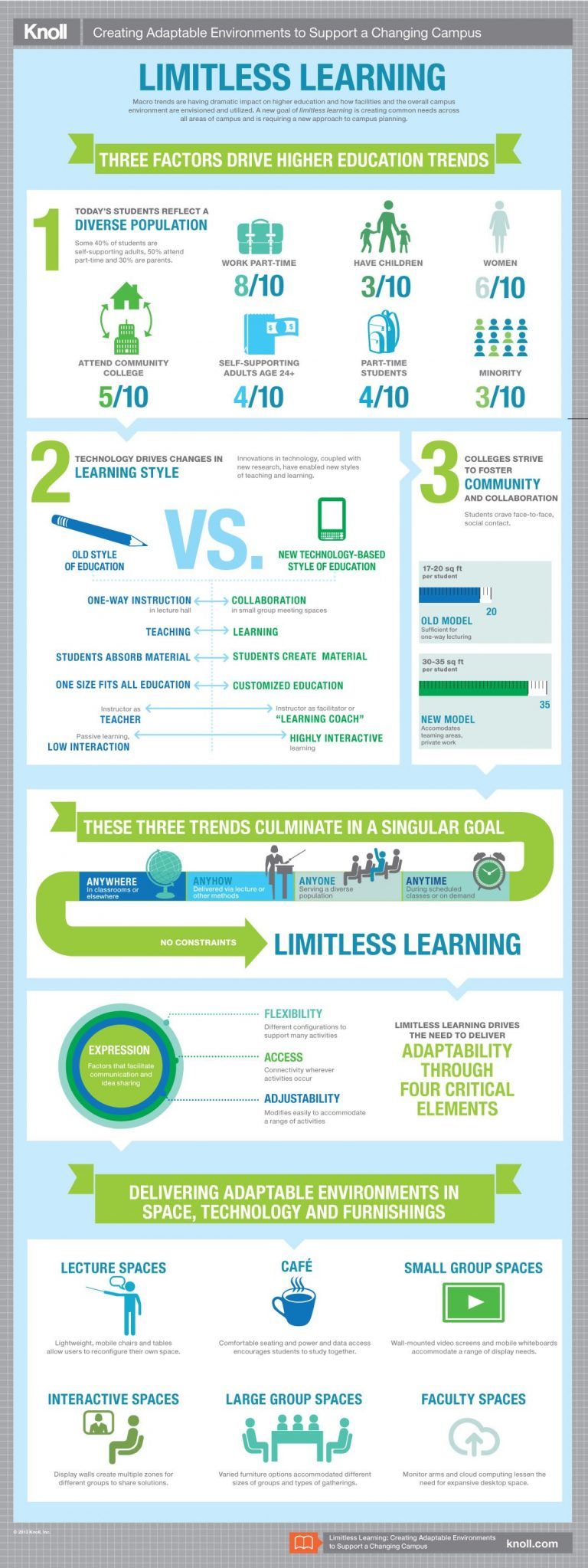 Creating Adaptable Environments Infographic - e-Learning Infographics