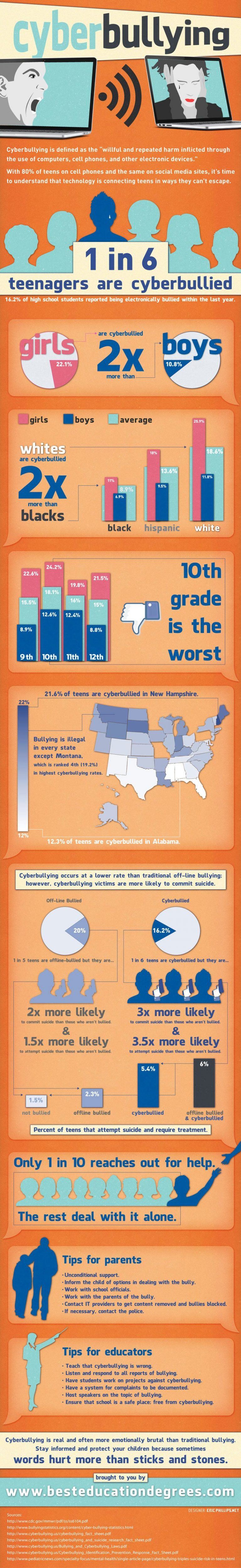 Cyberbullying Infographic Plus 11 Tips for Educators and Parents