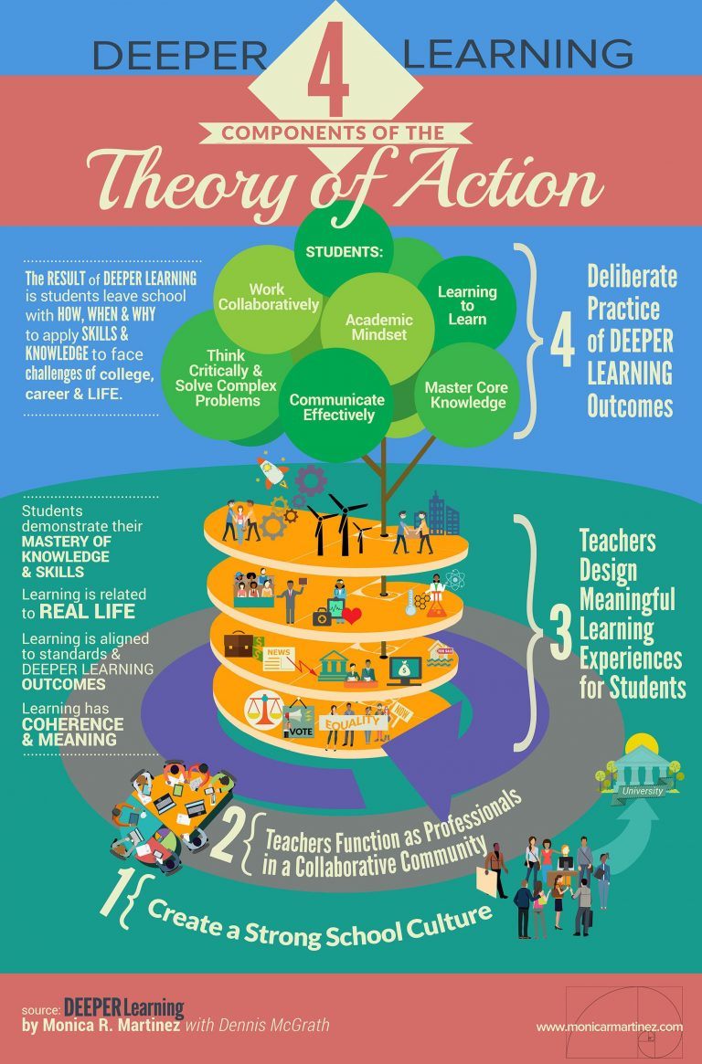 Deeper Learning 4 Components Of The Theory Of Action Infographic E