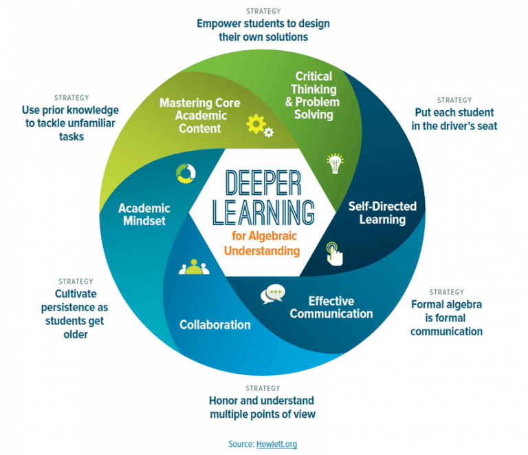 Deeper Learning for Alegbraic Understanding Infographic - e-Learning ...