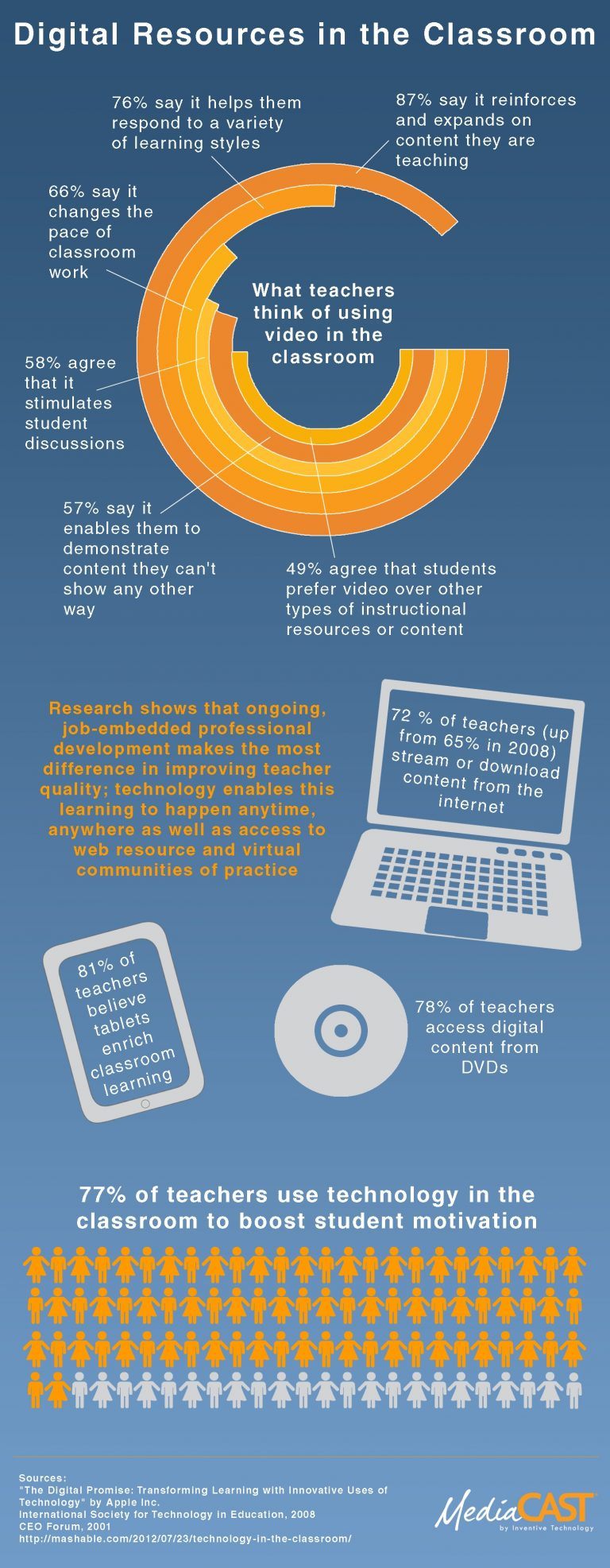 Digital Resources in the Classroom Infograhic - e-Learning Infographics