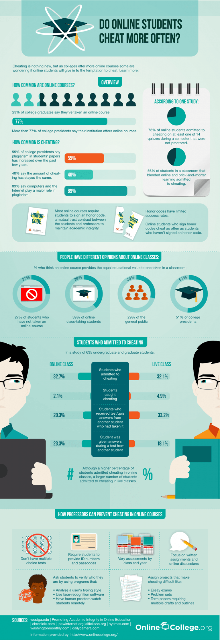 Do Online Students Cheat More Often? Infographic - e-Learning Infographics