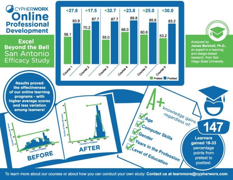 Online Professional Development Efficacy Study Infographic - e-Learning ...