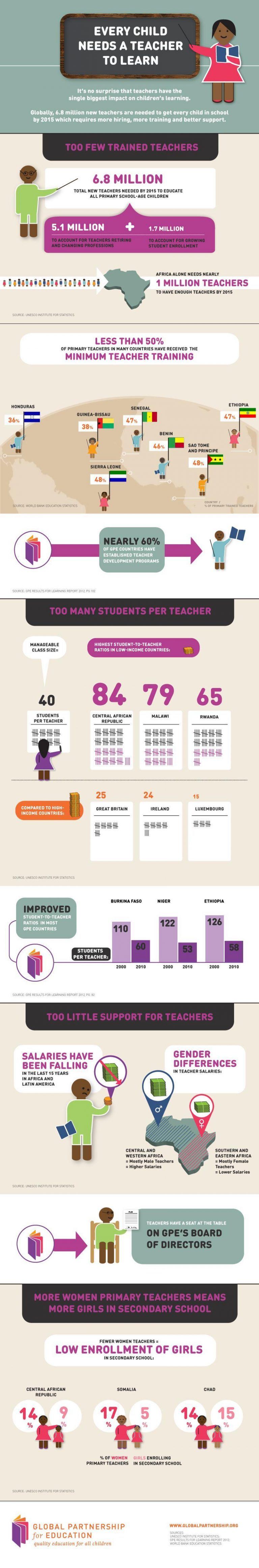 Every Child Needs a Teacher to Learn Infographic - e-Learning Infographics