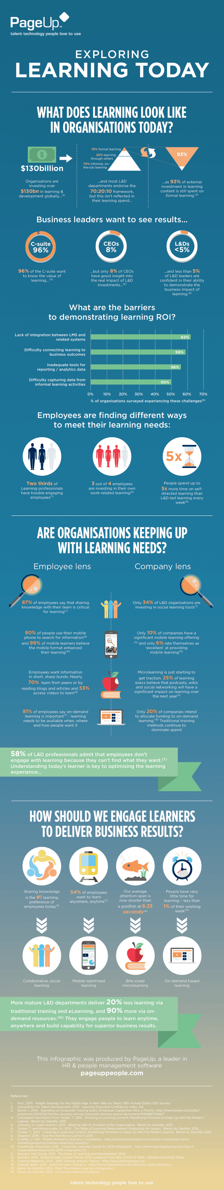 Exploring Corporate Learning Today Infographic - e-Learning Infographics