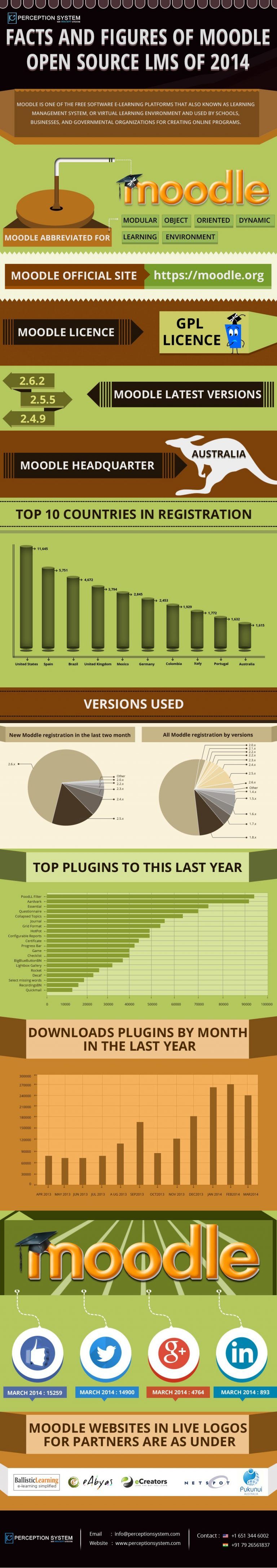 Facts and Figures of Moodle Open Source LMS Infographic - e-Learning ...