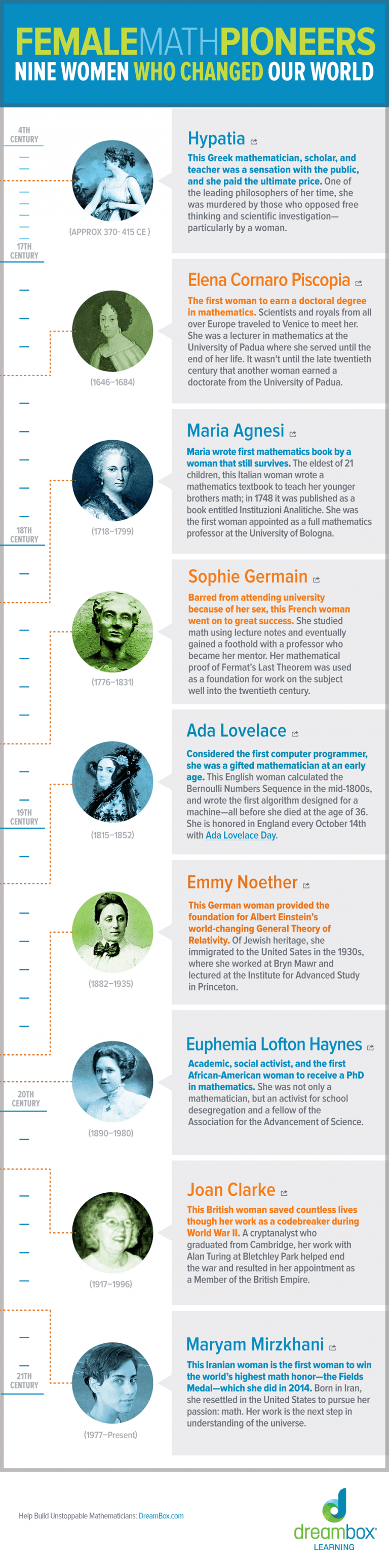 Female Math Pioneers Infographic - e-Learning Infographics