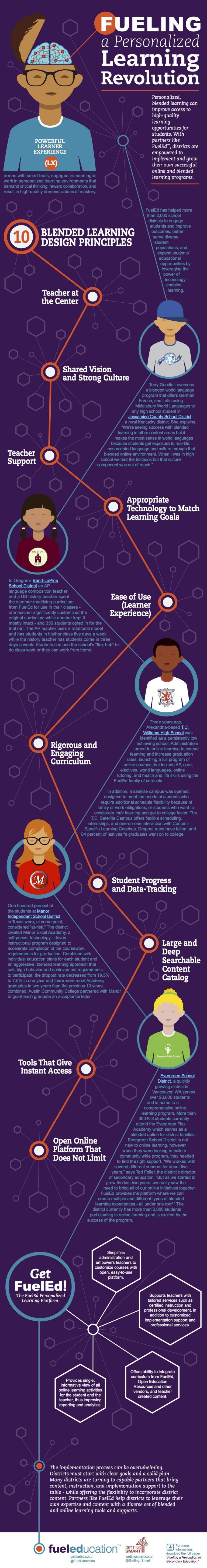 Fueling a Personalized Blended Learning Revolution Infographic - e ...