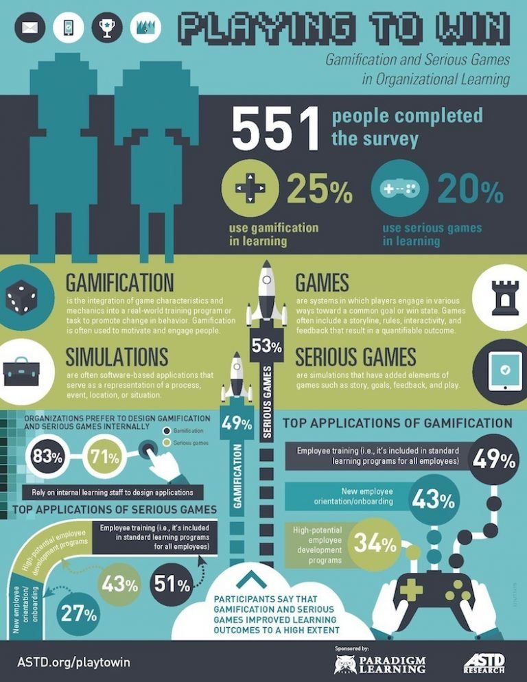 Gamification and Serious Games in Organizational Learning Infographic ...