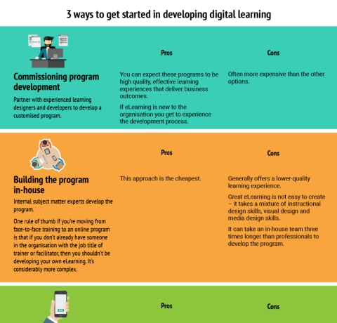 Get Started in Developing Digital Learning Infographic - e-Learning ...