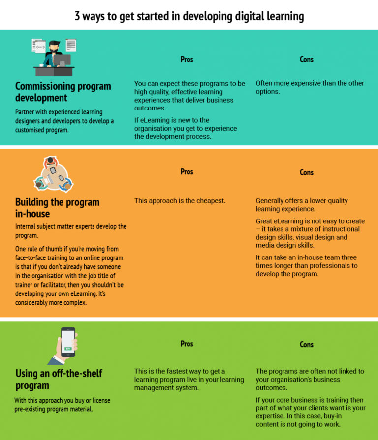 Get Started in Developing Digital Learning Infographic - e-Learning ...