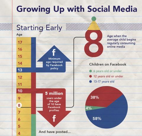 Growing up with Social Media Infographic - e-Learning Infographics