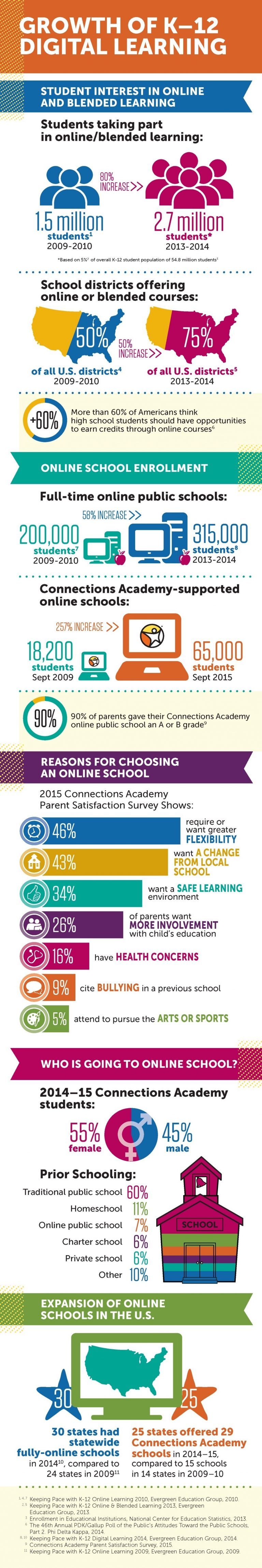 Growth of K12 Digital Learning Infographic - e-Learning Infographics