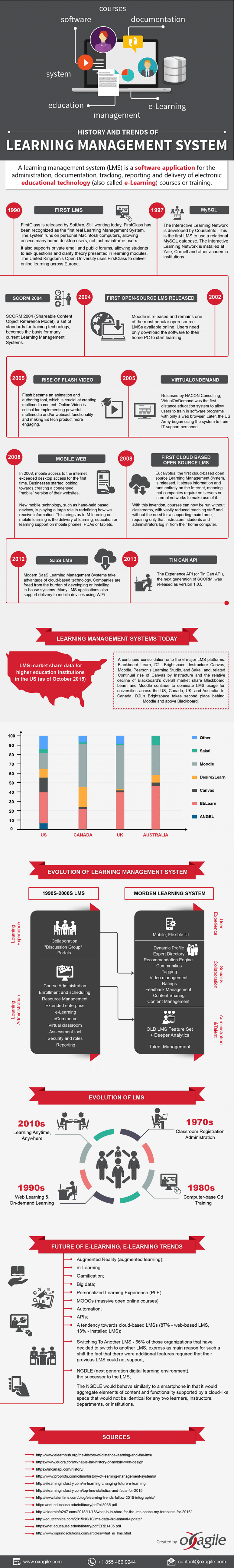 History and Trends of Learning Management System Infographic - e ...