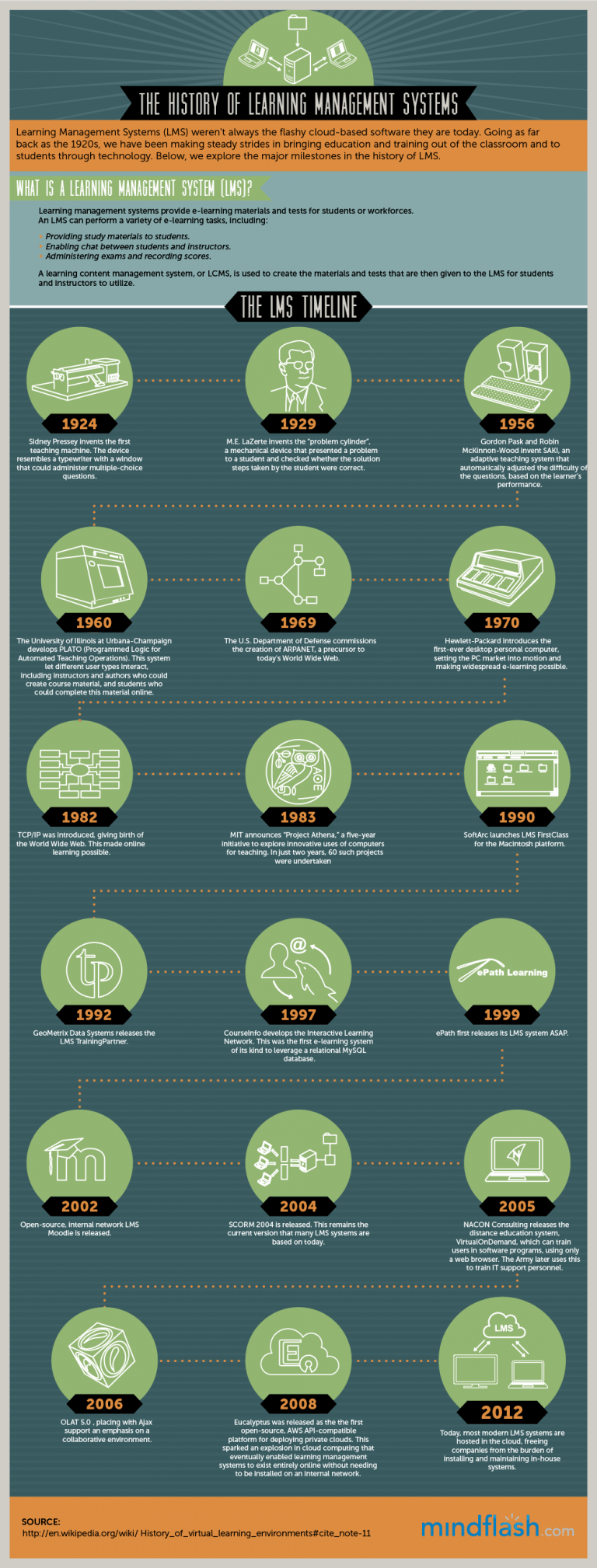 The Learning Management Systems History Infographic - e-Learning ...