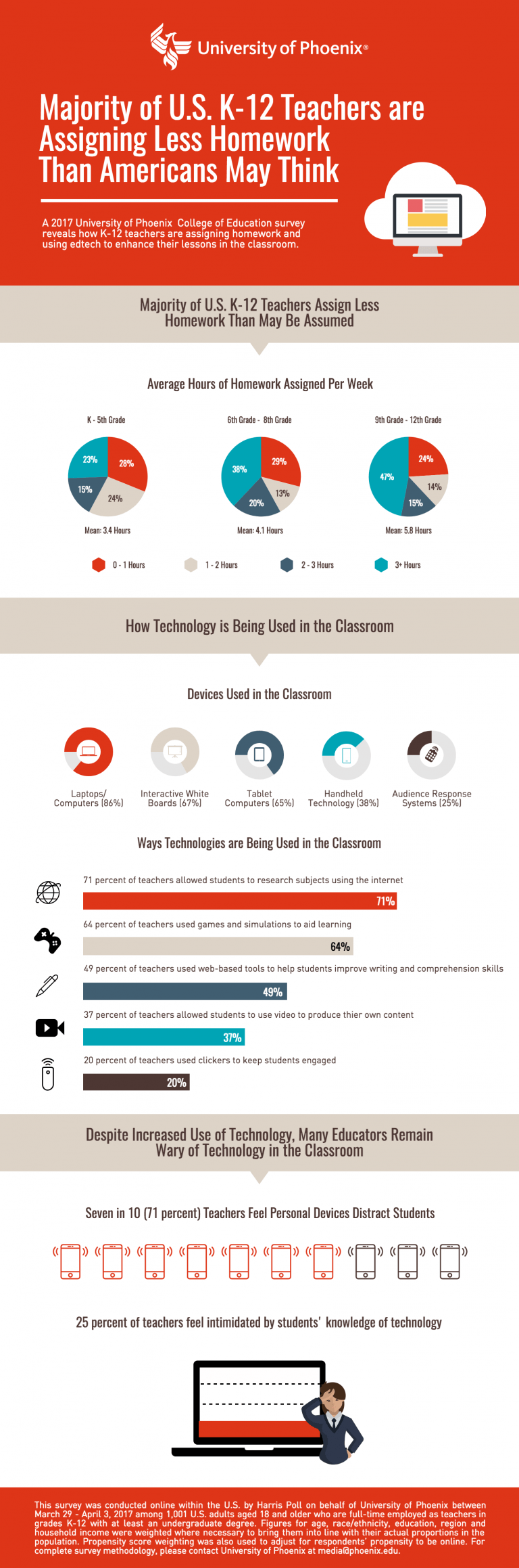 How K12 Teachers Use Technology and Assign Homework Infographic - e ...