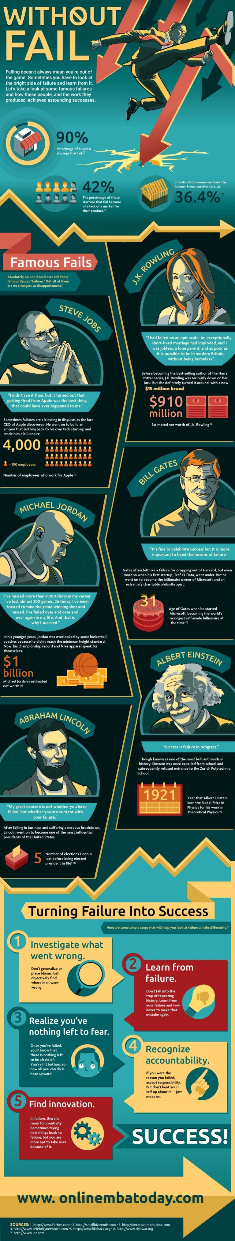 How Learning From Mistakes Can Lead to Success Infographic - e-Learning ...