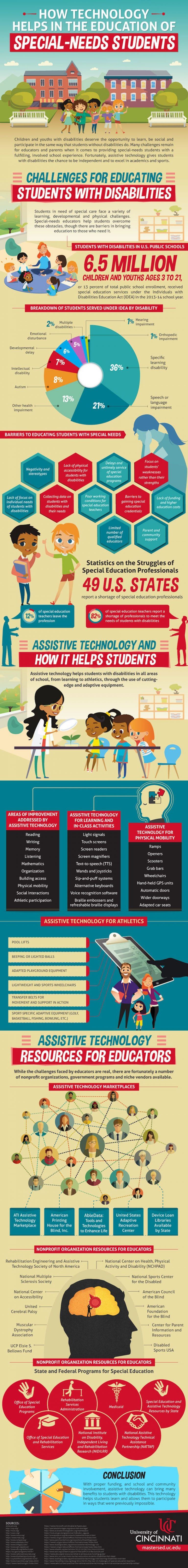 How Technology Helps In The Education Of Special-Needs Students - e ...