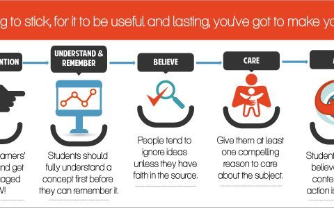 5 Tips To Create eLearning That Sticks Infographic - e-Learning ...