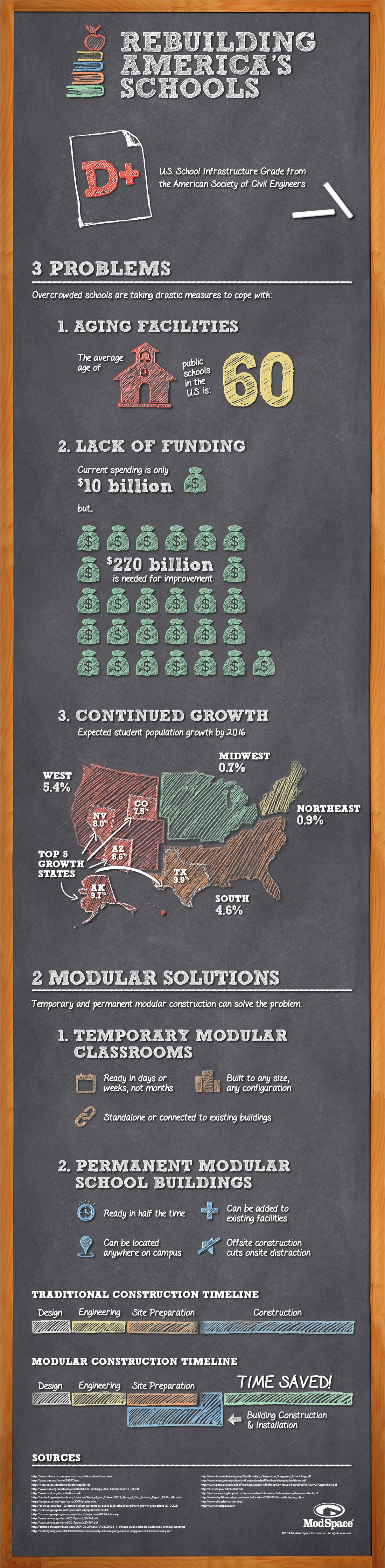 Rebuilding America’s Schools Infographic - e-Learning Infographics