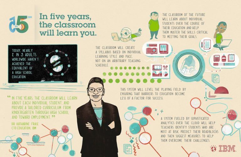 How Will Be in 5 Years Your Classroom Infographic - e-Learning Infographics
