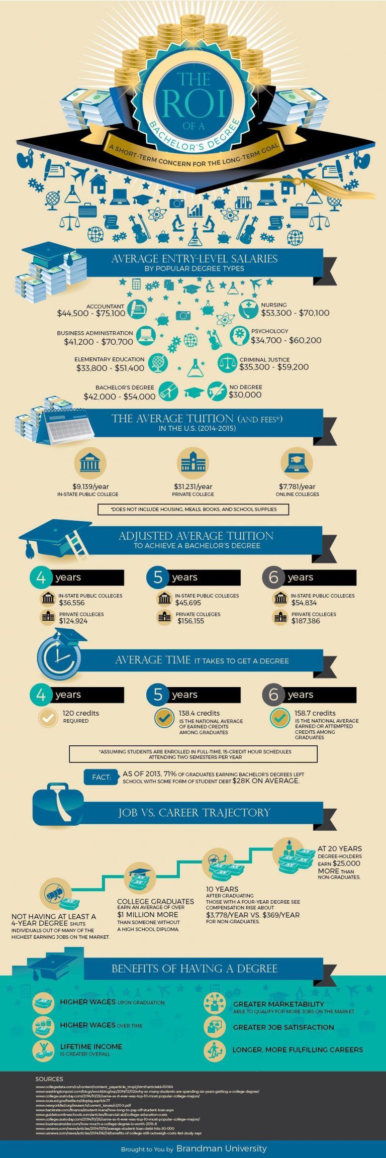 The ROI of a Bachelor's Degree Infographic - e-Learning Infographics