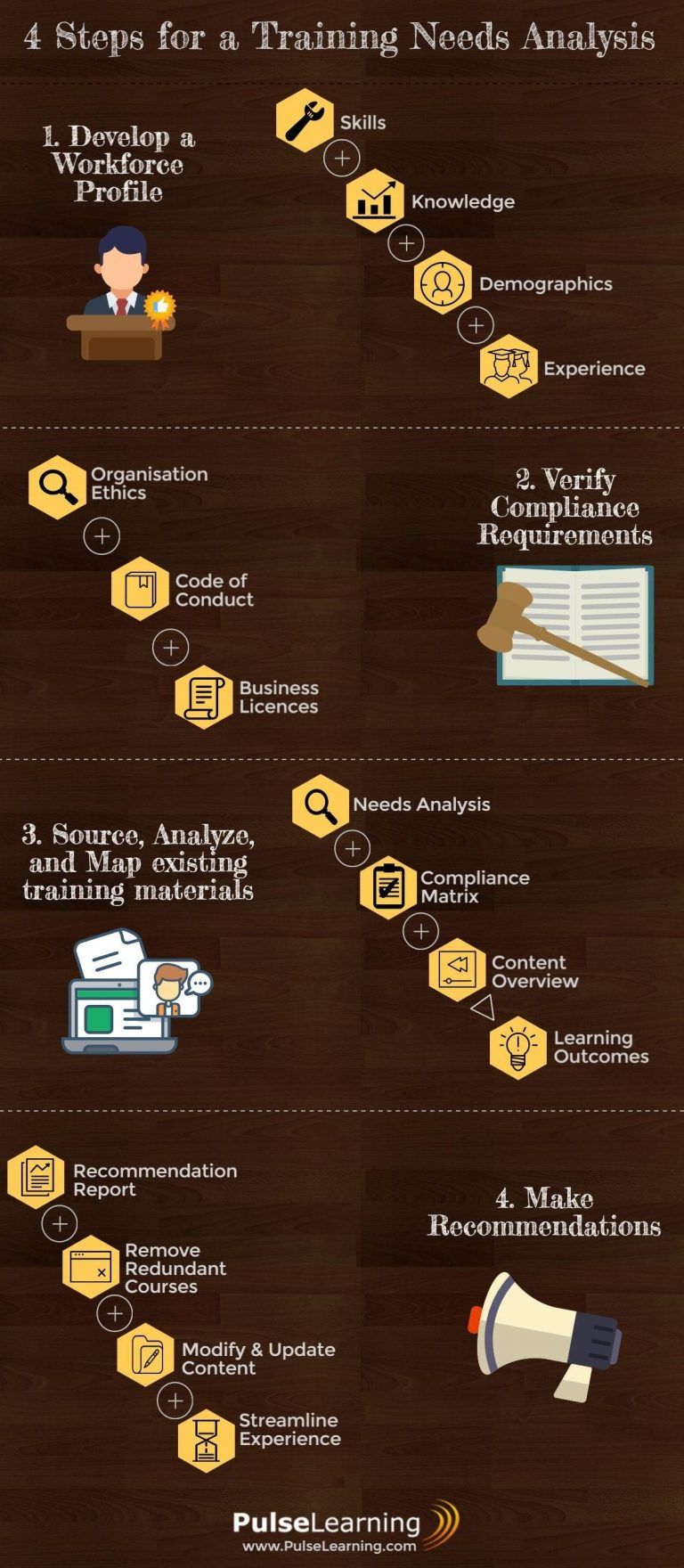 4 Steps for a Training Needs Analysis Infographic - e-Learning Infographics