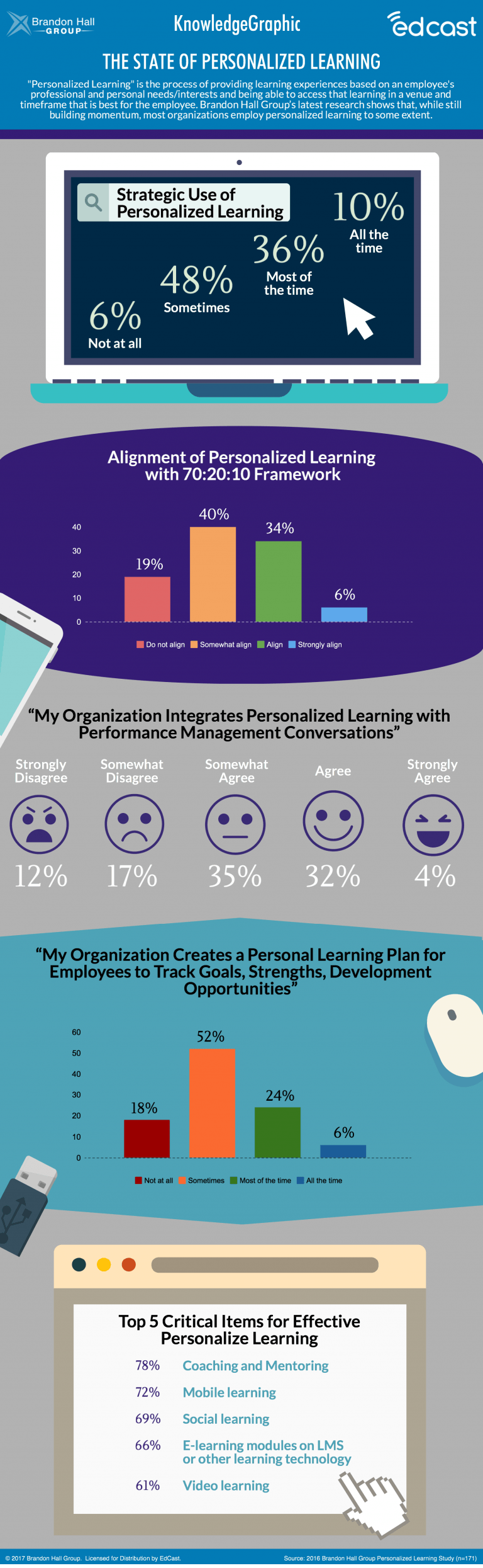 State of Personalized Learning Infographic - e-Learning Infographics