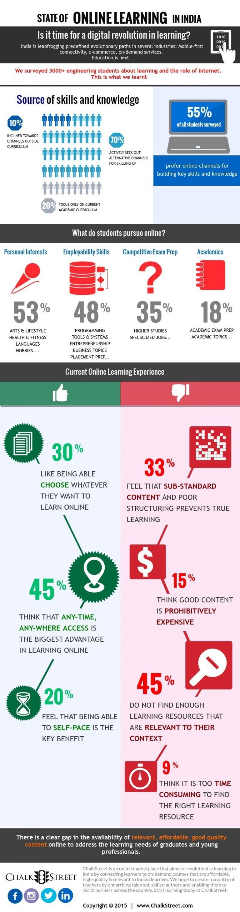 Online Learning in India Infographic - e-Learning Infographics