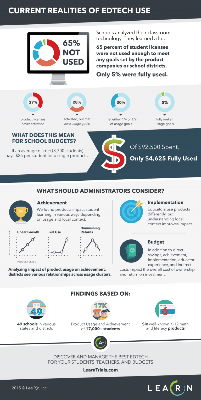 Current Realities of EdTech Use Infographic - e-Learning Infographics