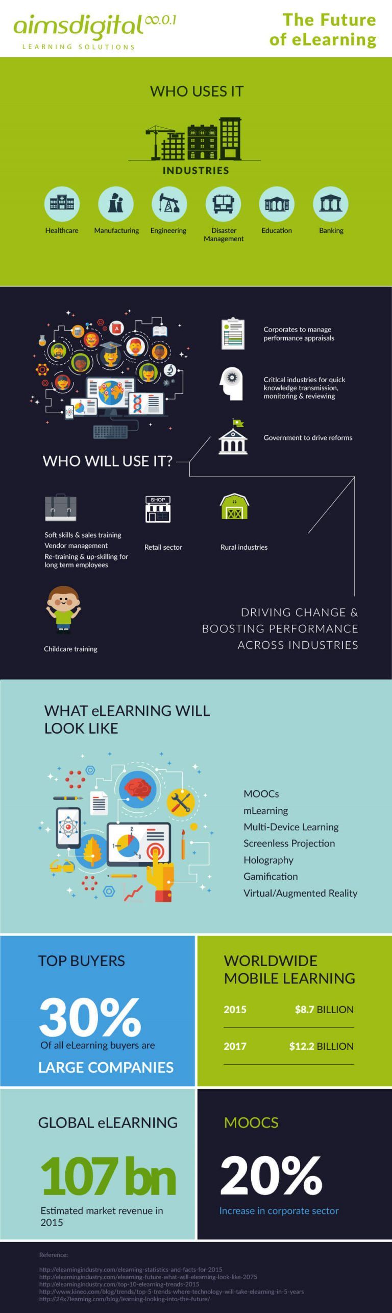 Infographic: The Future Of eLearning - e-Learning Infographics