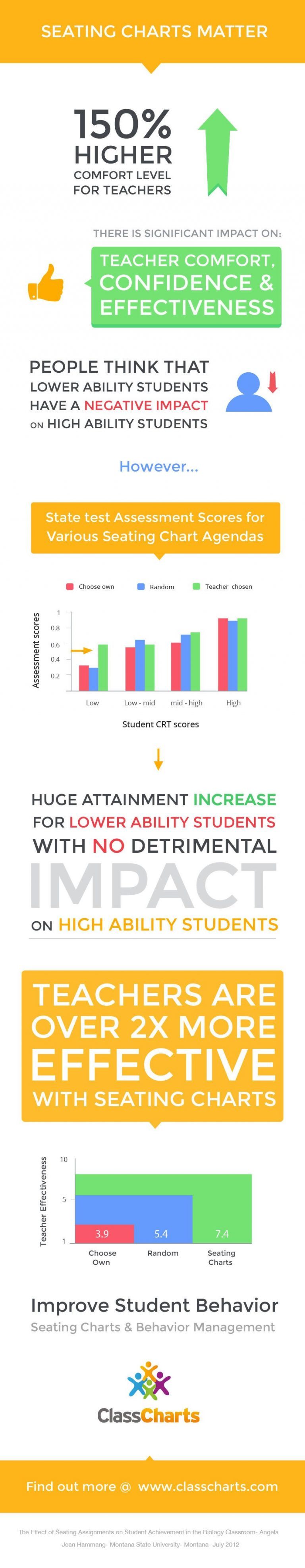 Seating Charts Matter Infographic - e-Learning Infographics