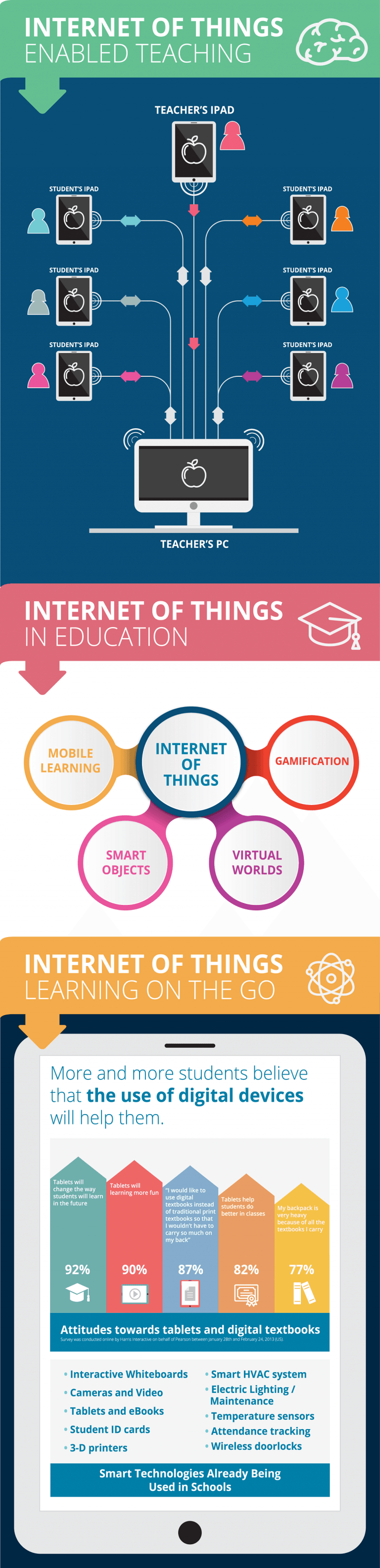 Internet of Things in the Classroom Infographic - e-Learning Infographics