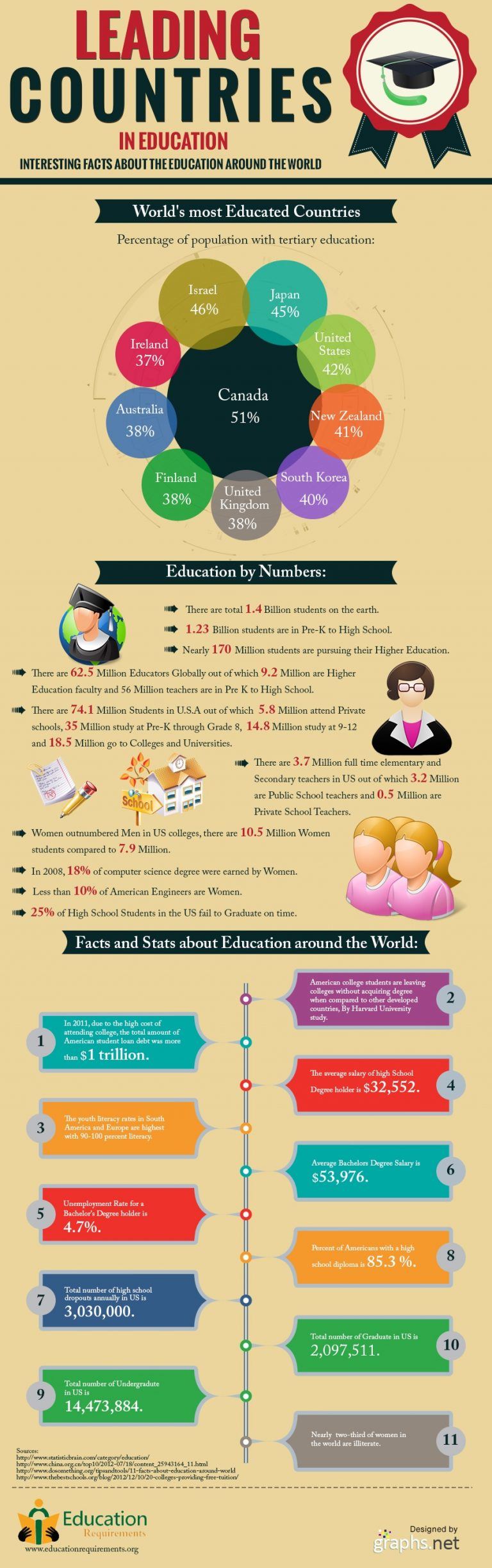 Leading Countries in Education Infographic - e-Learning Infographics
