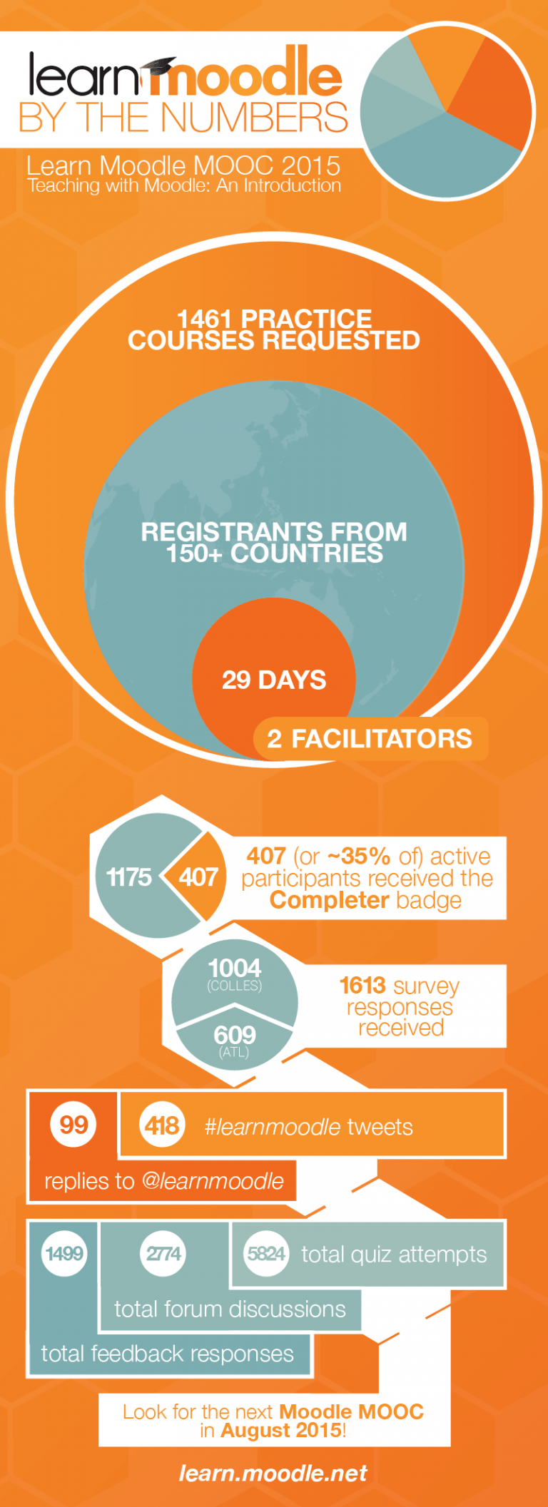 Learn Moodle by the Numbers Infographic - e-Learning Infographics