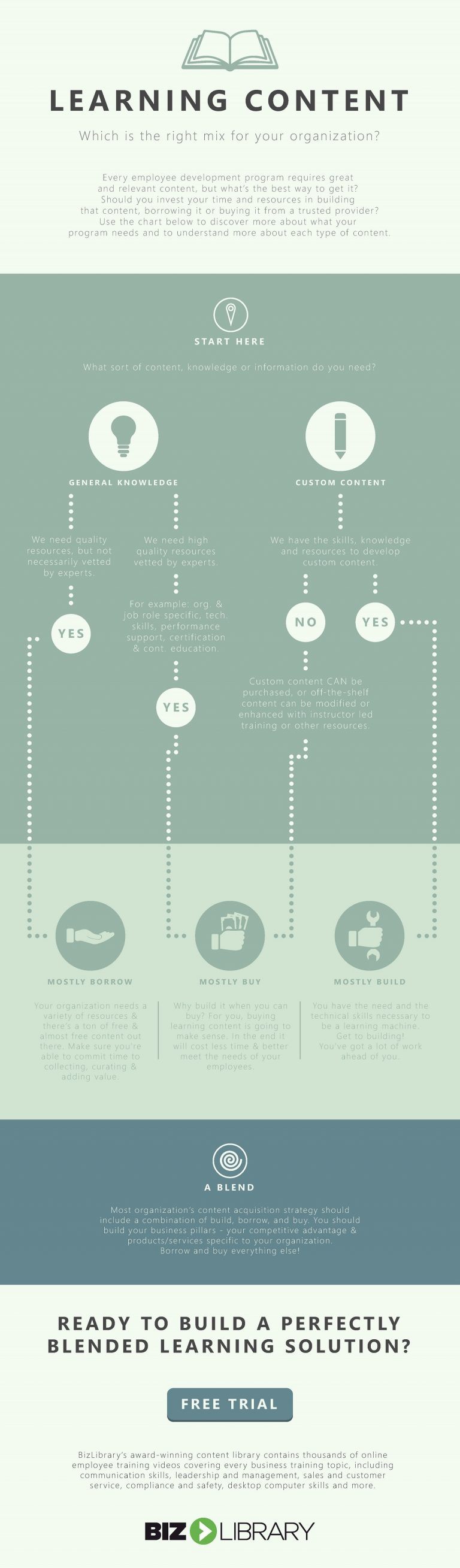 Learning Content: Finding the Right Mix For Your Organization ...