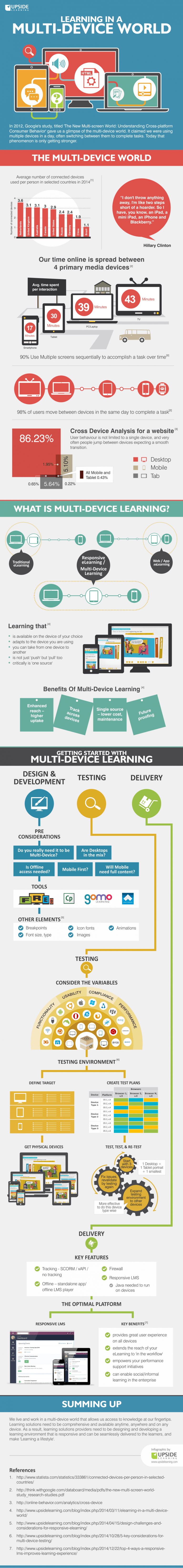 Learning in a Multi-Device World Infographic - e-Learning Infographics