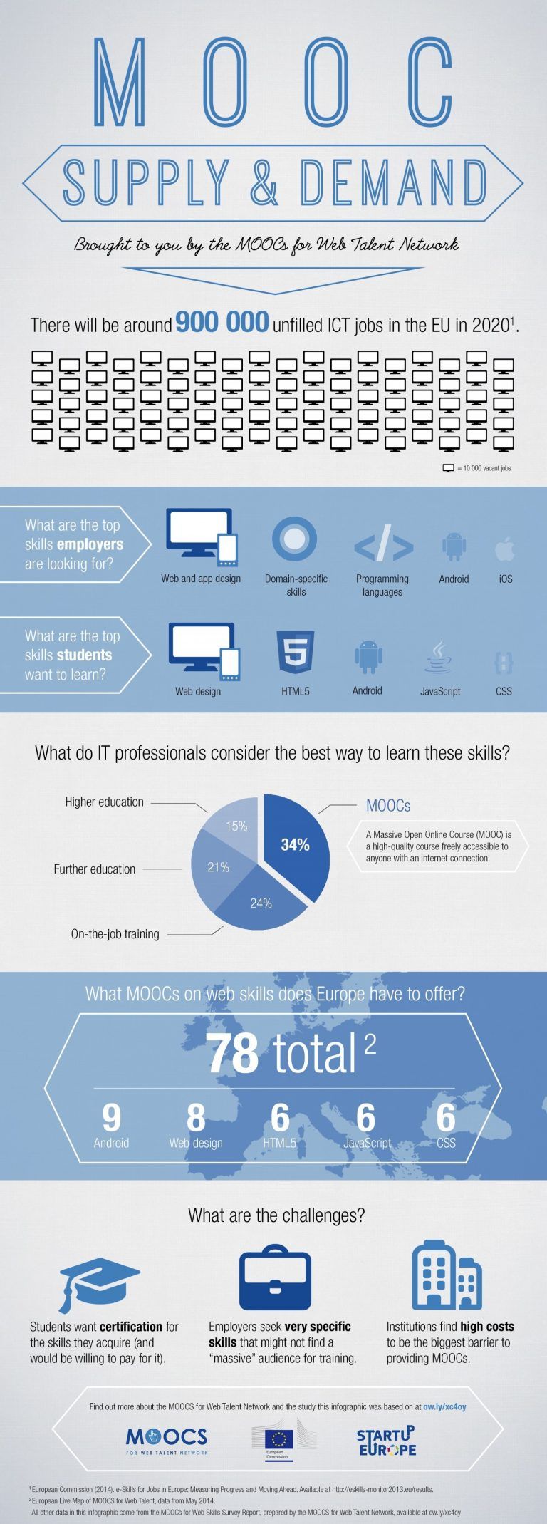 The Supply and Demand of MOOCs Infographic - e-Learning Infographics