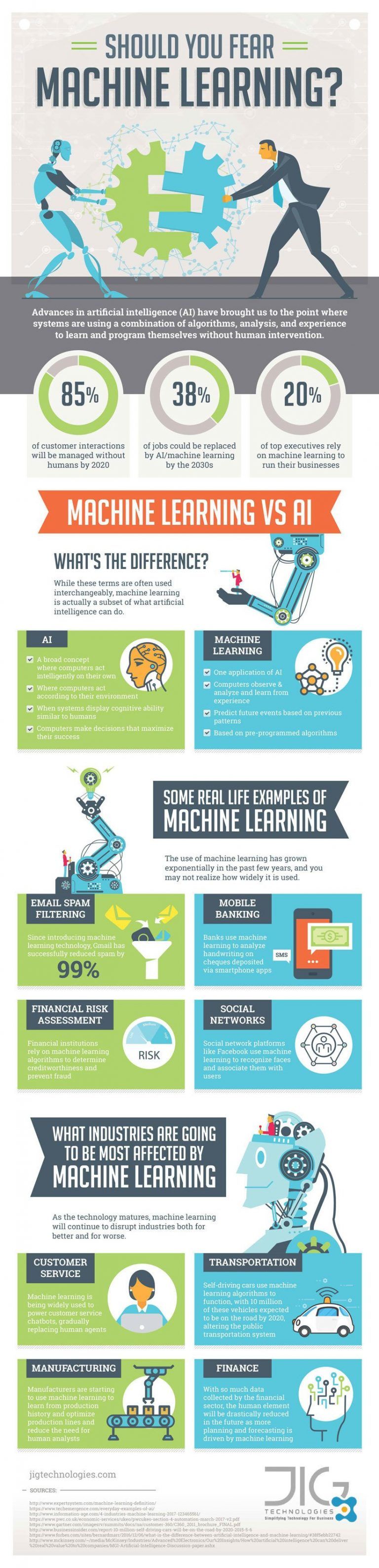 Should You Fear Machine Learning? Infographic - e-Learning Infographics