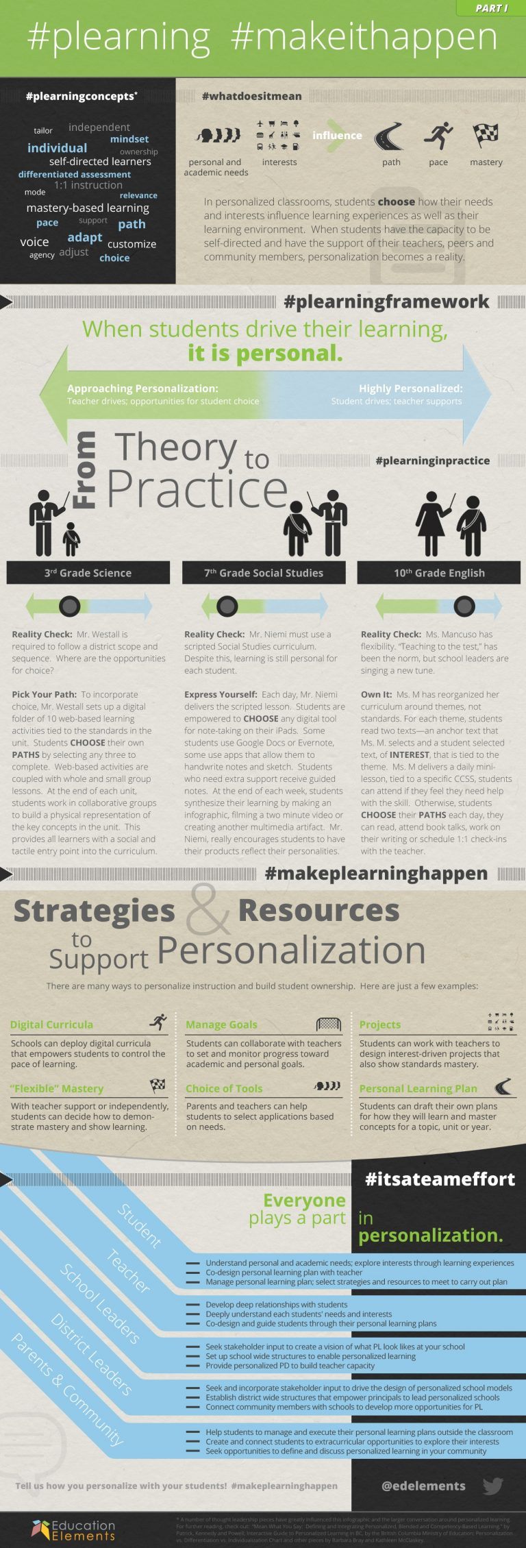 Making Personalized Learning Happen infographic - e-Learning Infographics