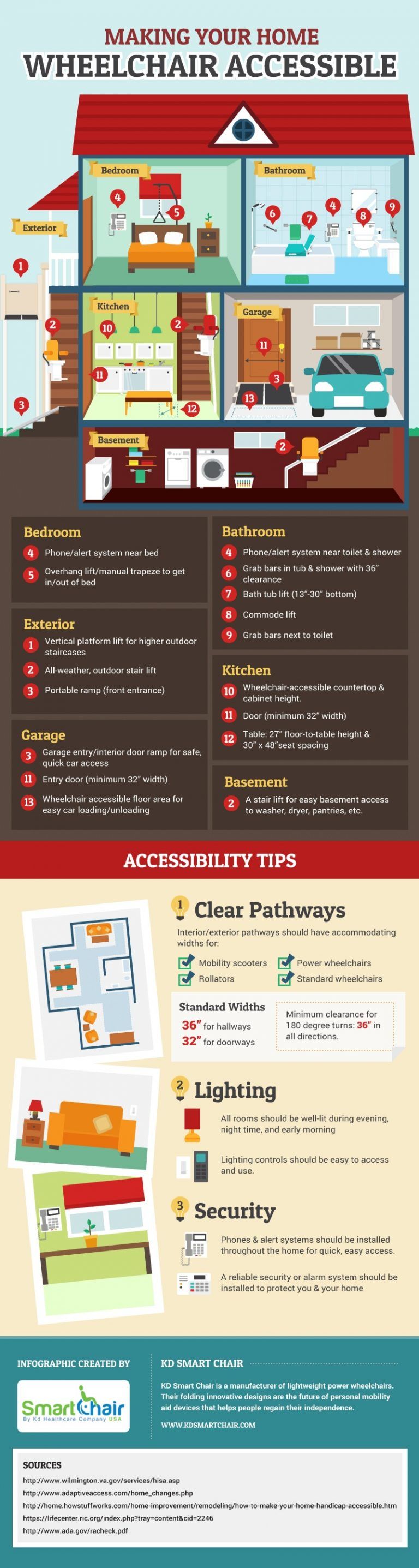 Making Your Home Wheelchair Accessible Infographic - e-Learning ...