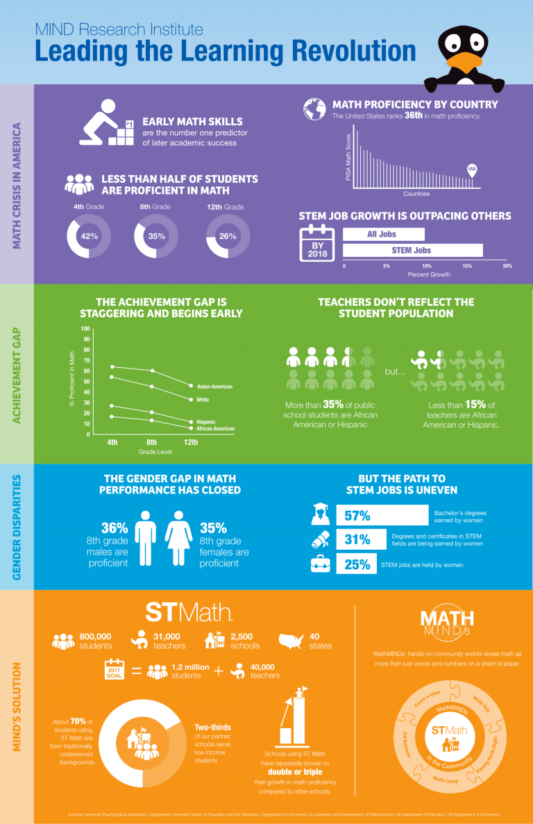 Leading the Learning Revolution Infographic - e-Learning Infographics