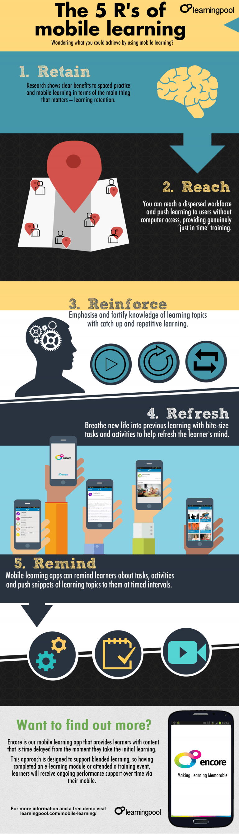 The 5 R's of Mobile Learning Infographic - e-Learning Infographics