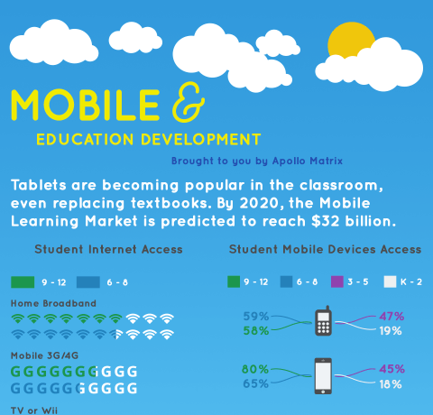 Mobile and Education Development Infographic - e-Learning Infographics
