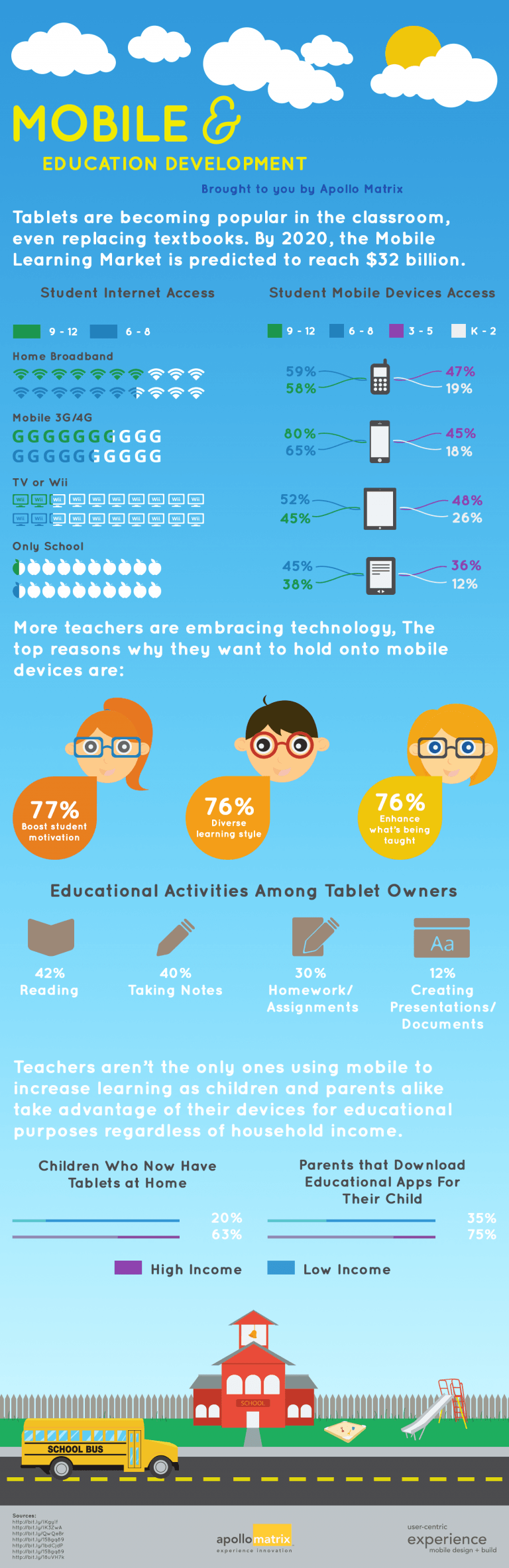Mobile and Education Development Infographic - e-Learning Infographics