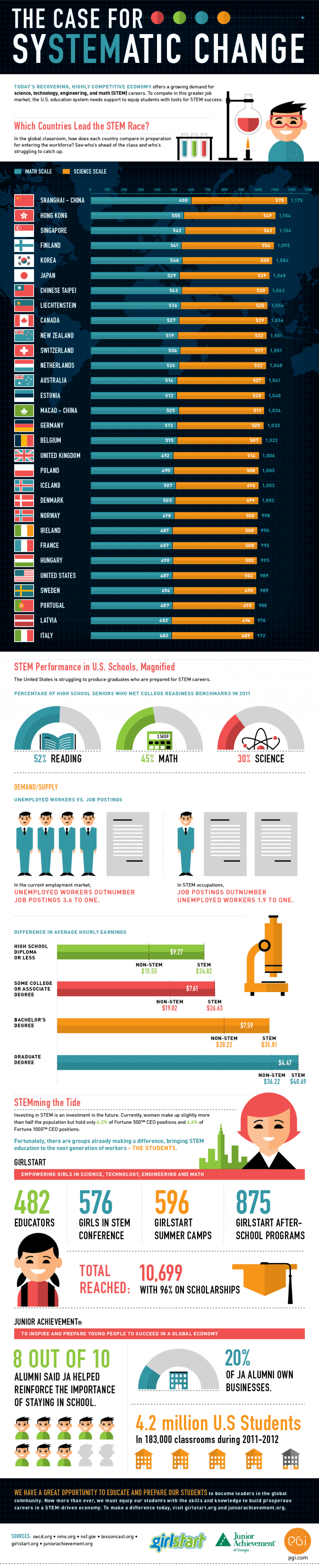 New-STEM-Education-Infographic - e-Learning Infographics