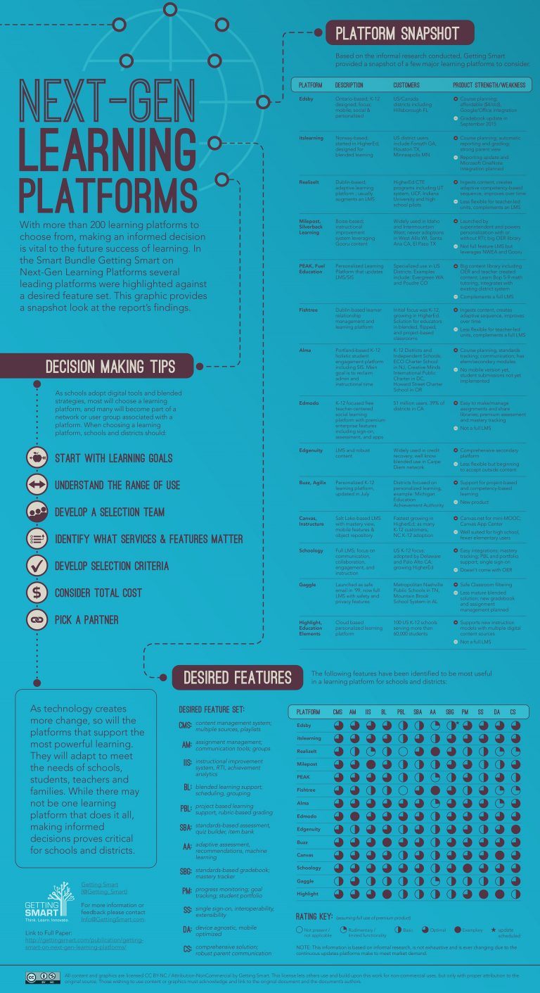 Next Generation Learning Platforms Infographic - e-Learning Infographics