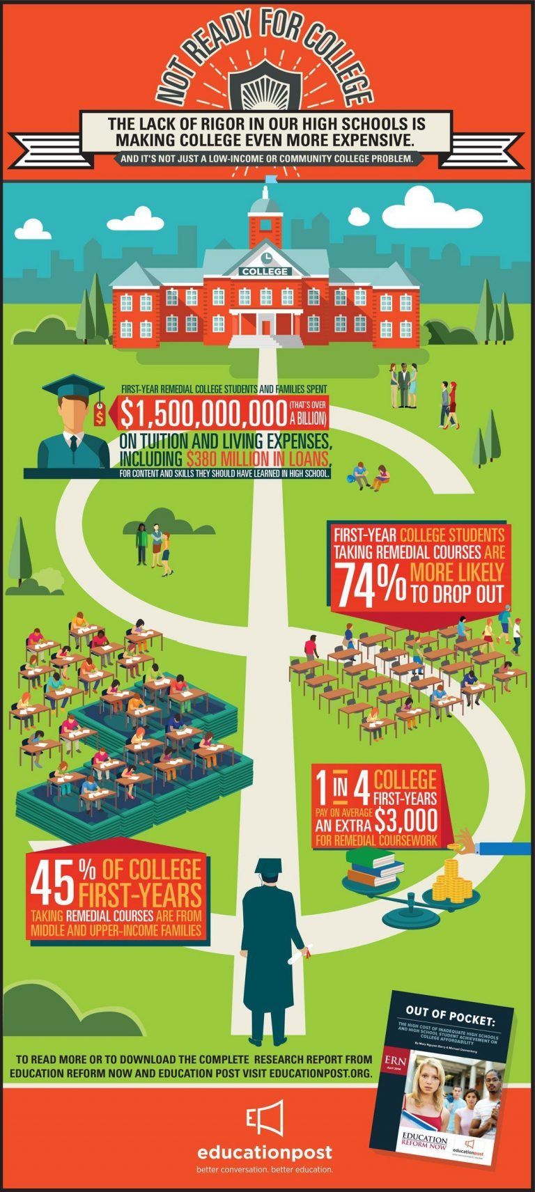 Not Ready for College Infographic - e-Learning Infographics